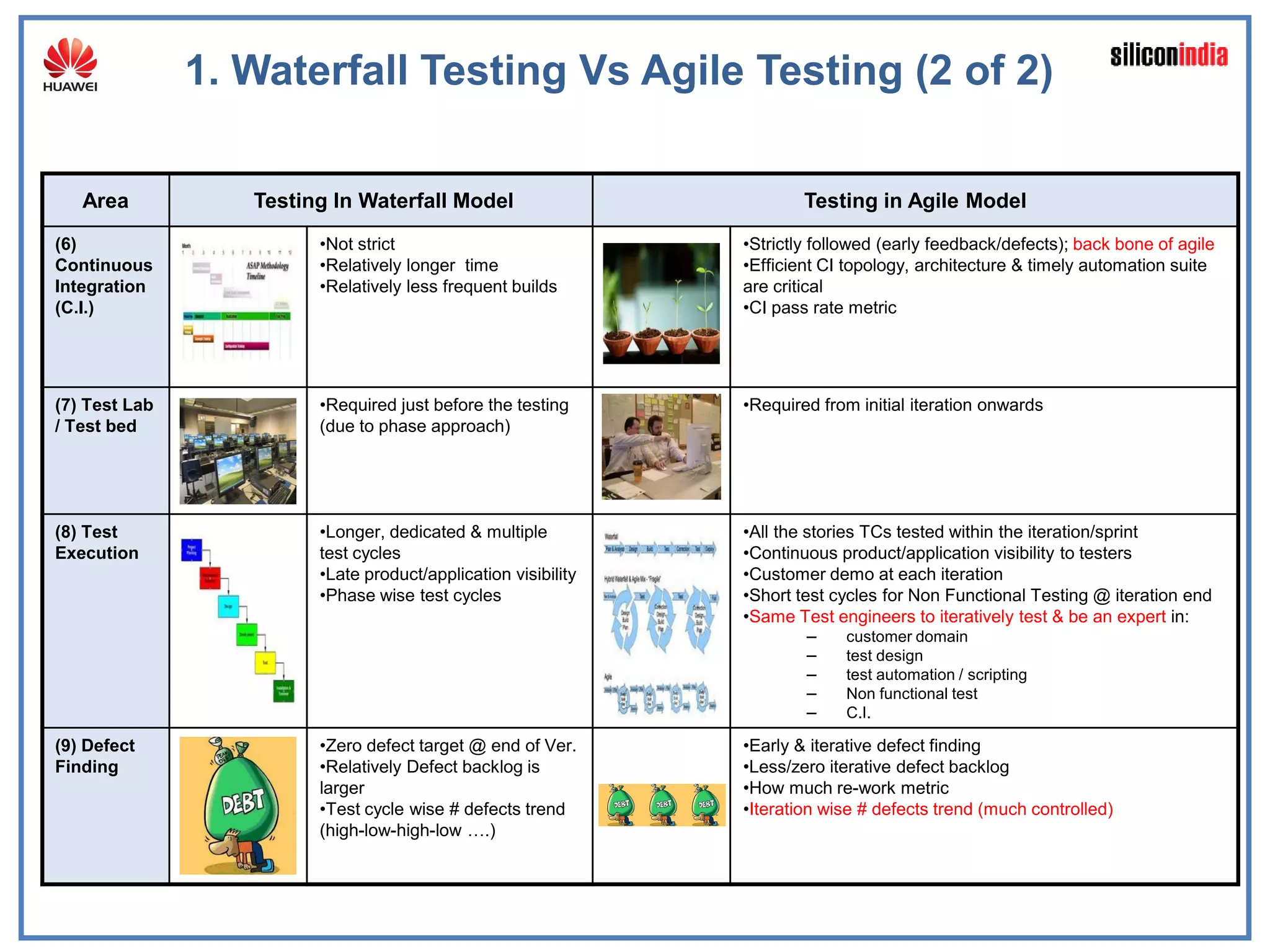 Vaidyanathan Ramalingam Waterfall Vs Agile Testing Conference Speech ...