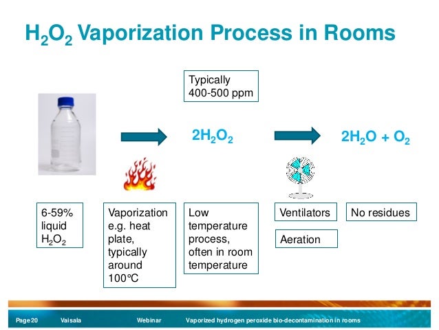Room Bio-Decontamination with Vaporized Hydrogen Peroxide