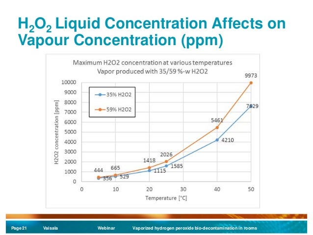 Room Bio-Decontamination with Vaporized Hydrogen Peroxide