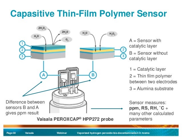 Room Bio-Decontamination with Vaporized Hydrogen Peroxide