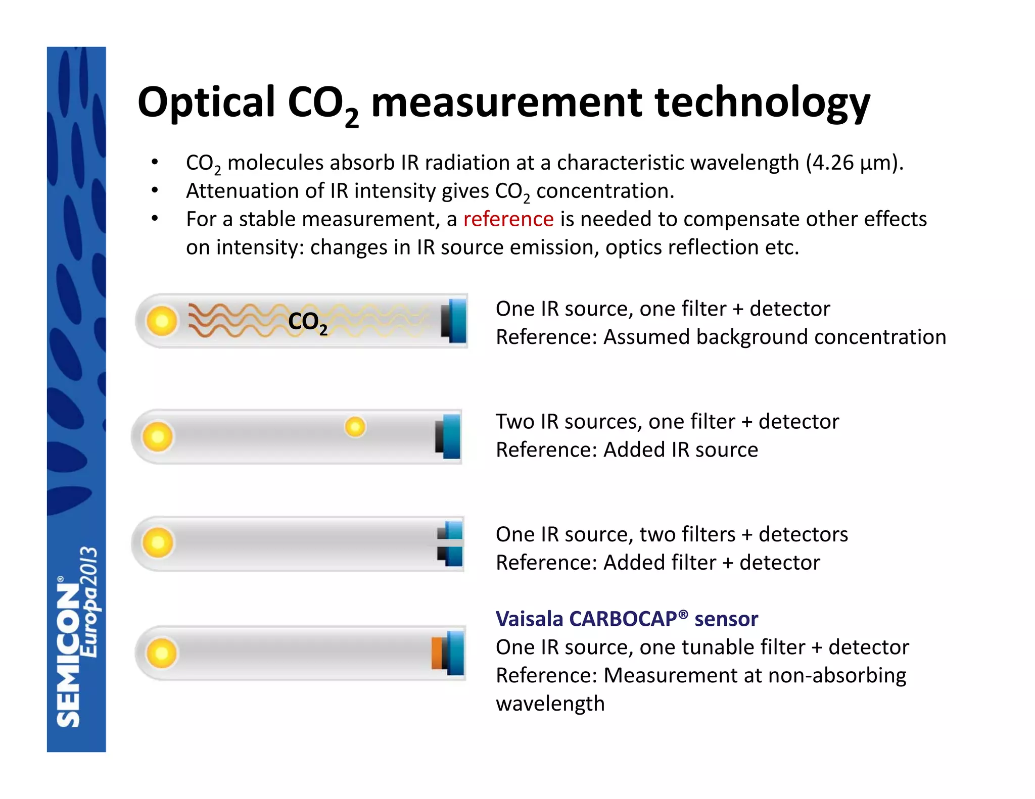 Optical CO2 module with chip-on-board MEMS components and injection ...