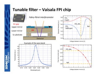 Optical CO2 module with chip-on-board MEMS components and injection ...