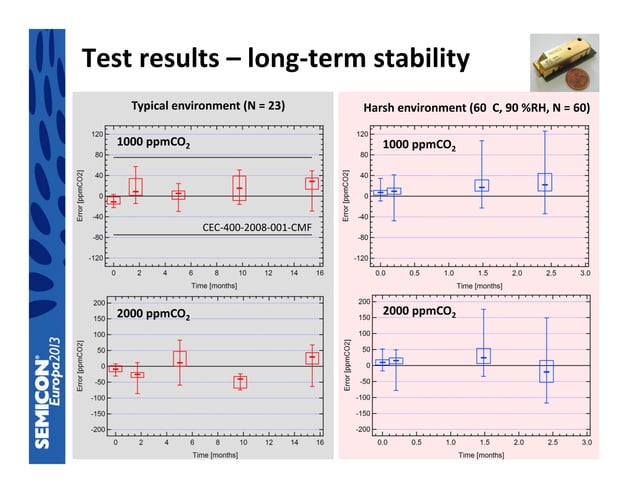 Optical CO2 module with chip-on-board MEMS components and injection ...