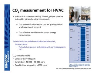 Optical CO2 module with chip-on-board MEMS components and injection ...