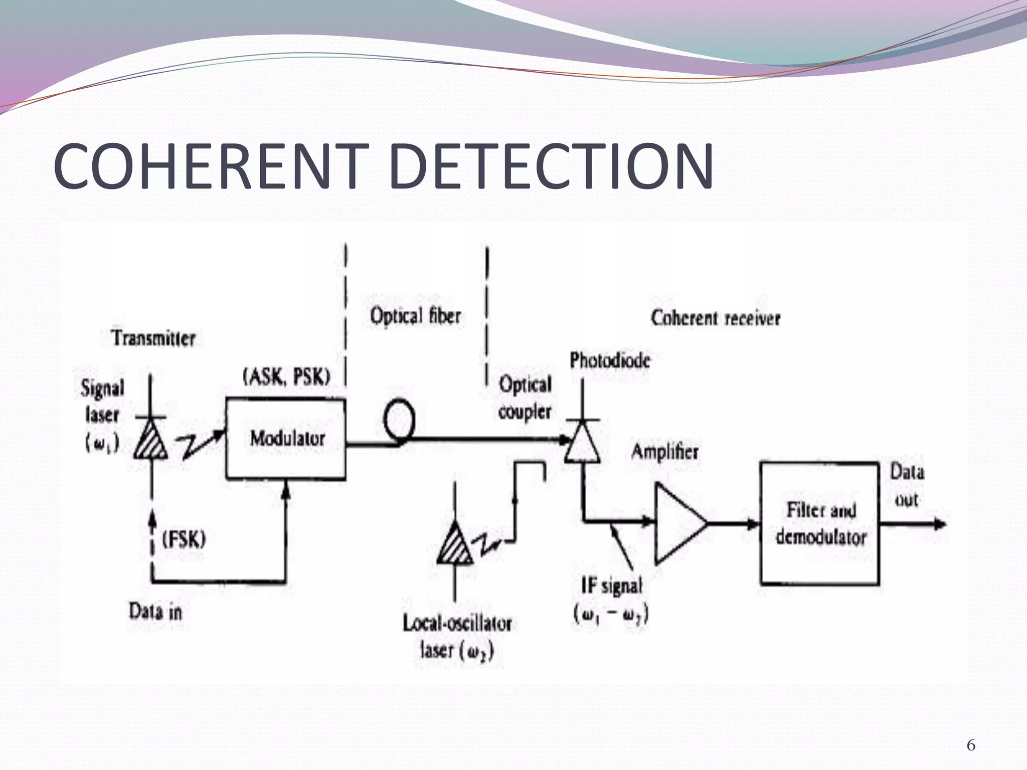 Optical Heterodyne Detection Pptx Computer Networking Computing