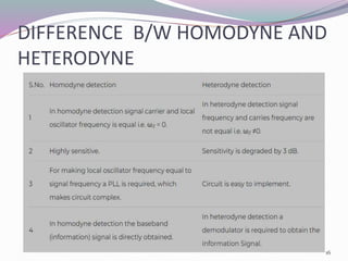 Optical heterodyne detection | PPTX