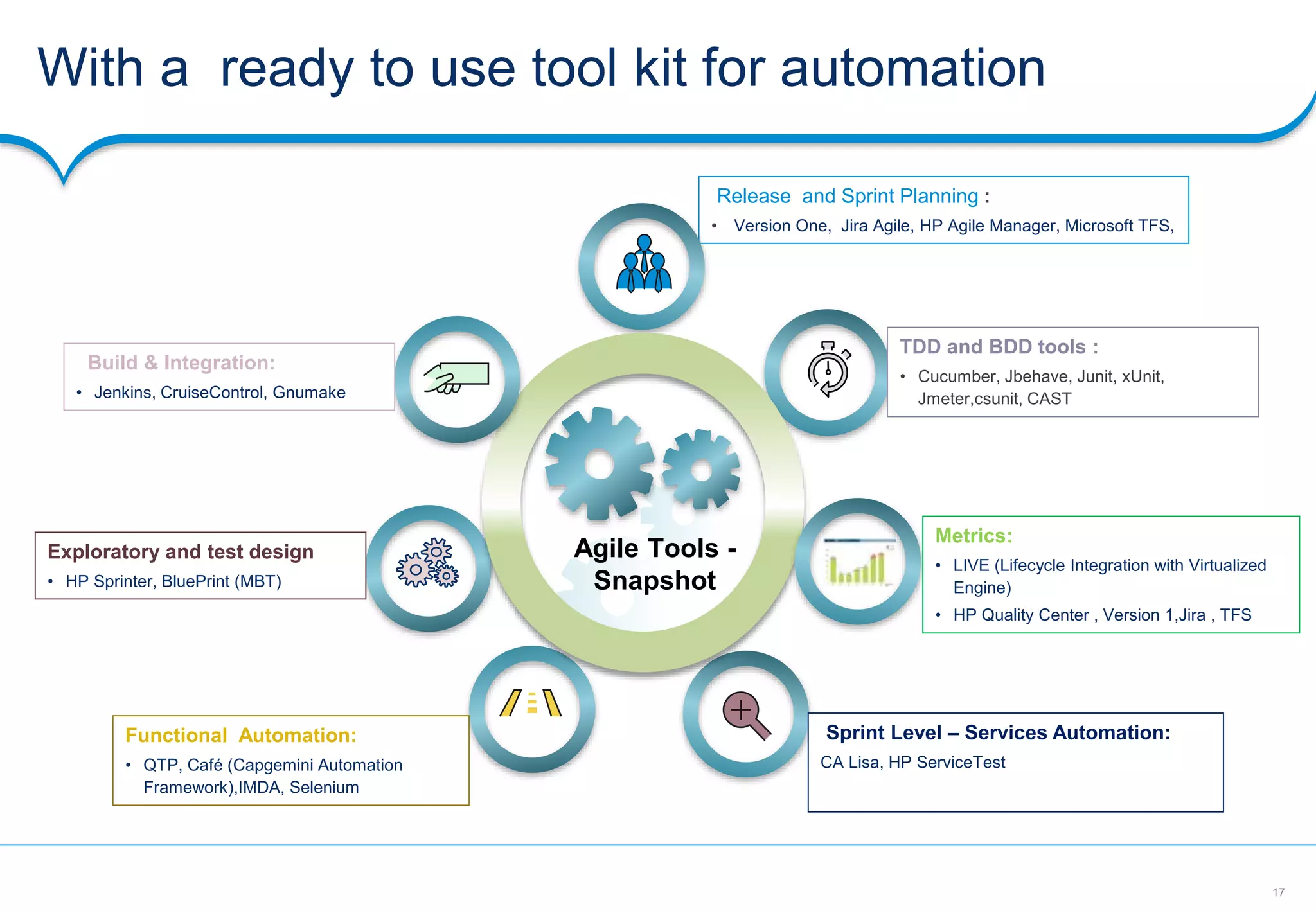 Test Automation In Agile Ppt