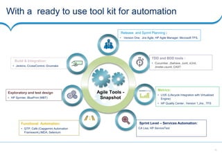 Test Automation in Agile | PPTX