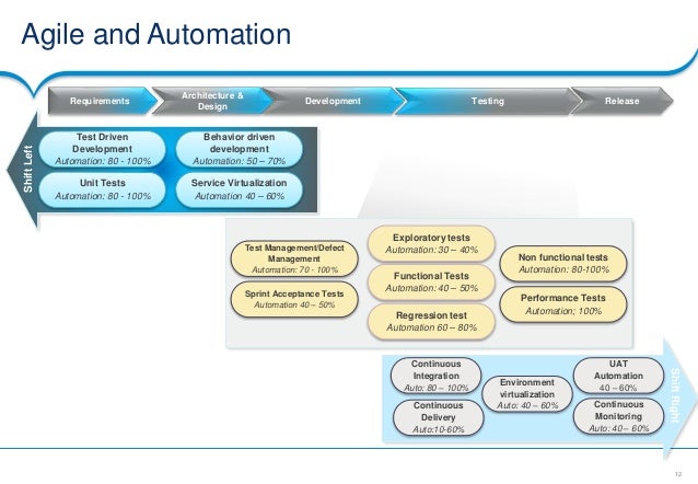 Test Automation In Agile