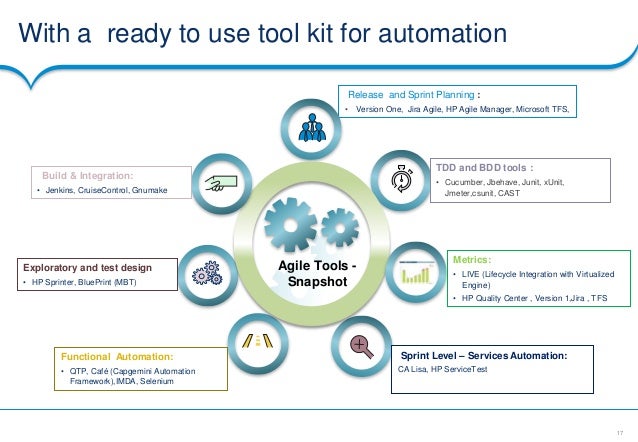Test Automation In Agile