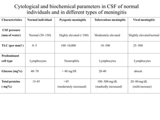 meningitis | PPTX