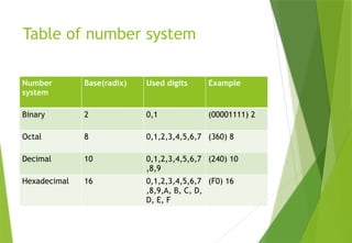 Types of number system , NUMBER SYSTEMNumber systems are the technique ...