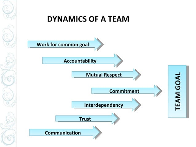 Understanding work teams | PPT | Careers