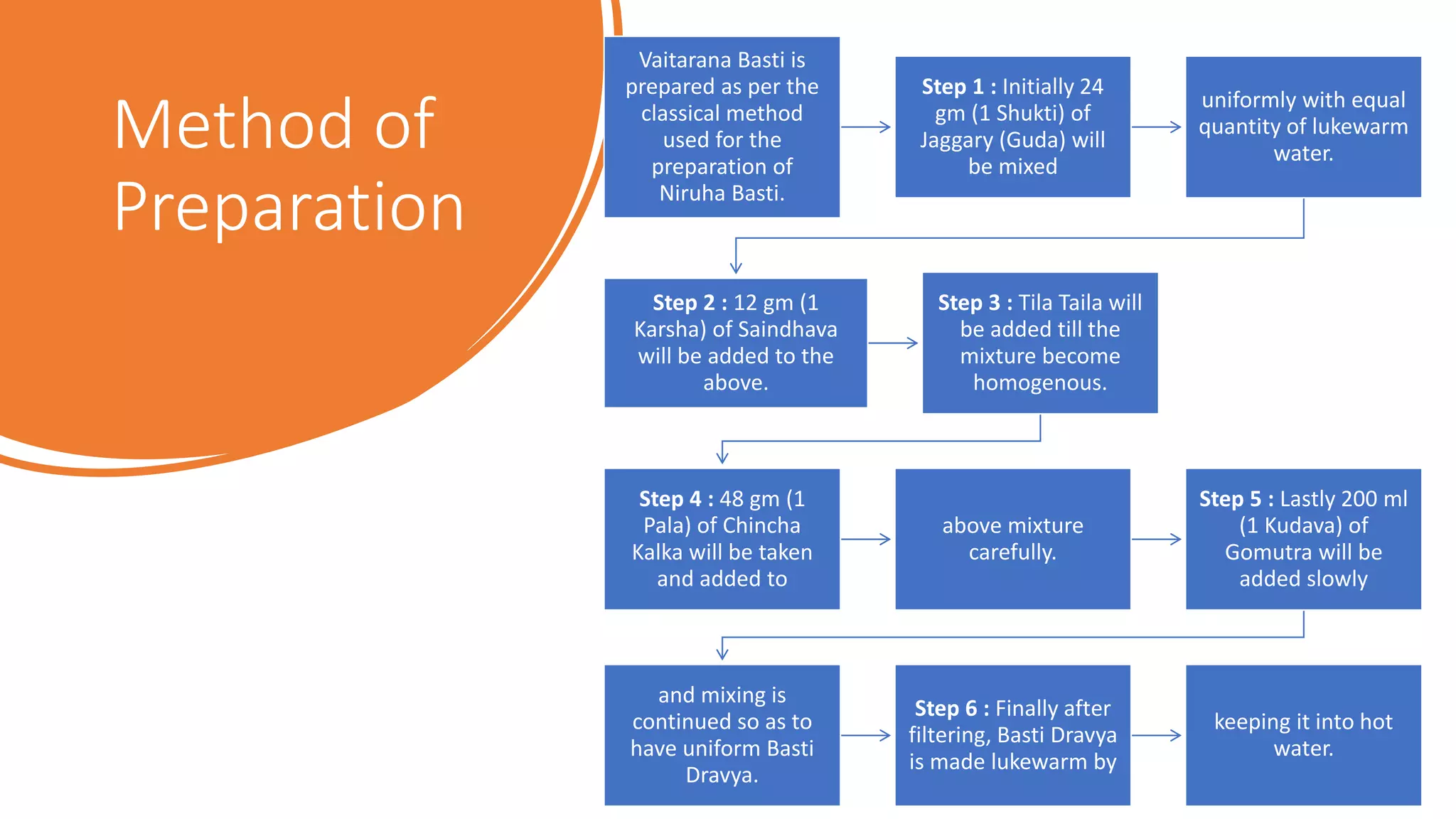 Vaitarana basti,krimigna basti,lekana basti | PPTX