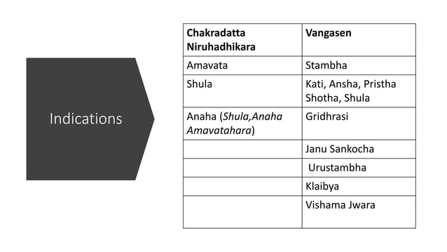 Vaitarana basti,krimigna basti,lekana basti | PPTX | Hinduism ...