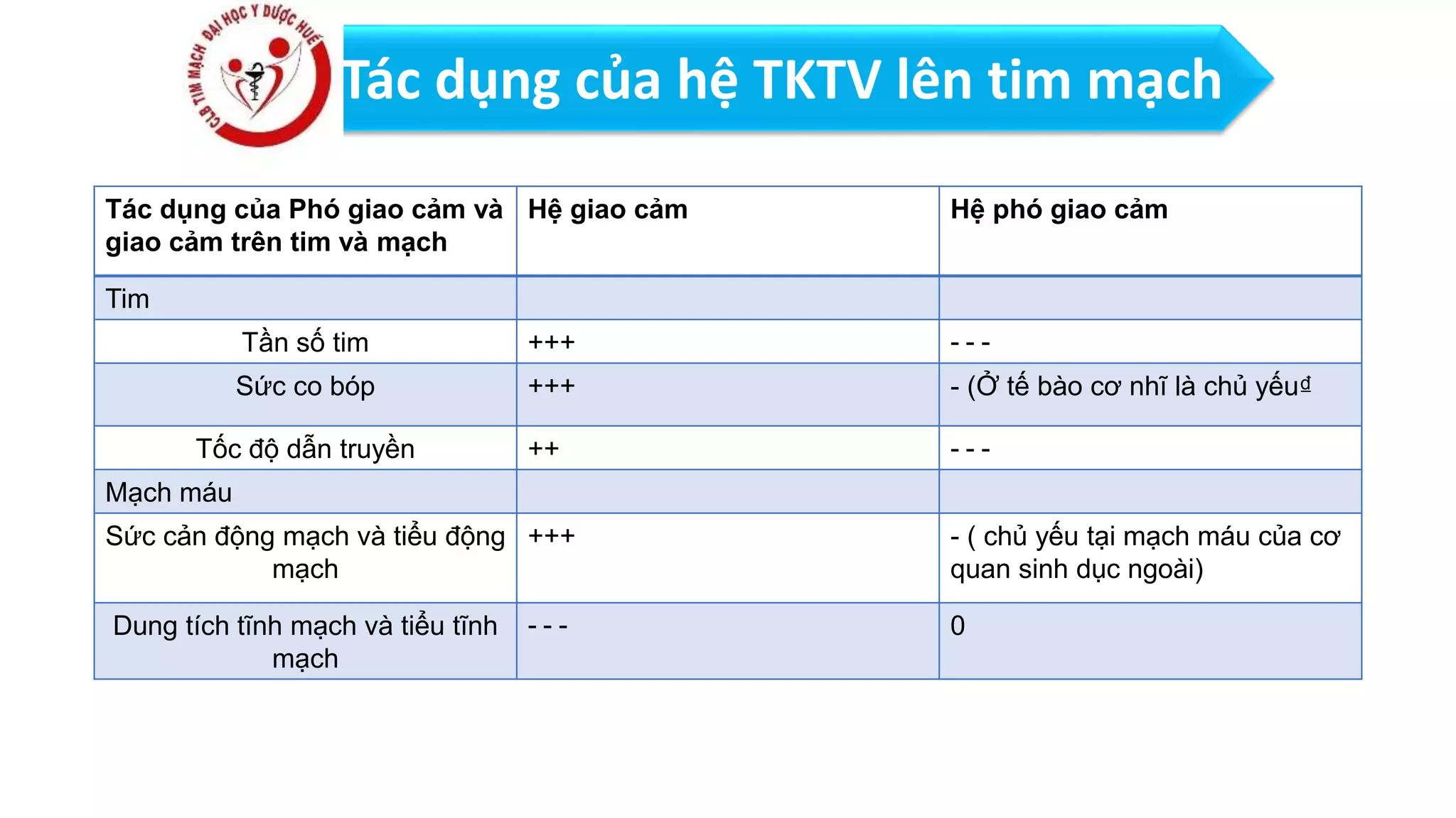 VAI TRÒ CỦA HỆ THẦN KINH VÀ THỂ DỊCH TRONG ĐIỀU HÒA HOẠT ĐỘNG TIM MẠCH.pptx