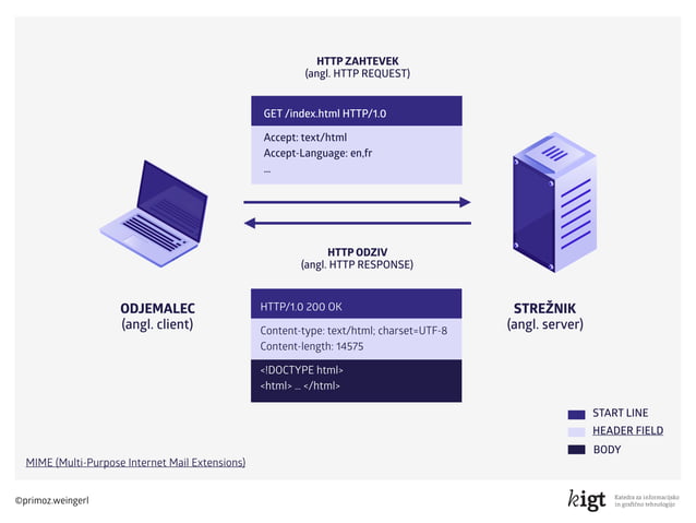 Introduction to web technologies | PPT