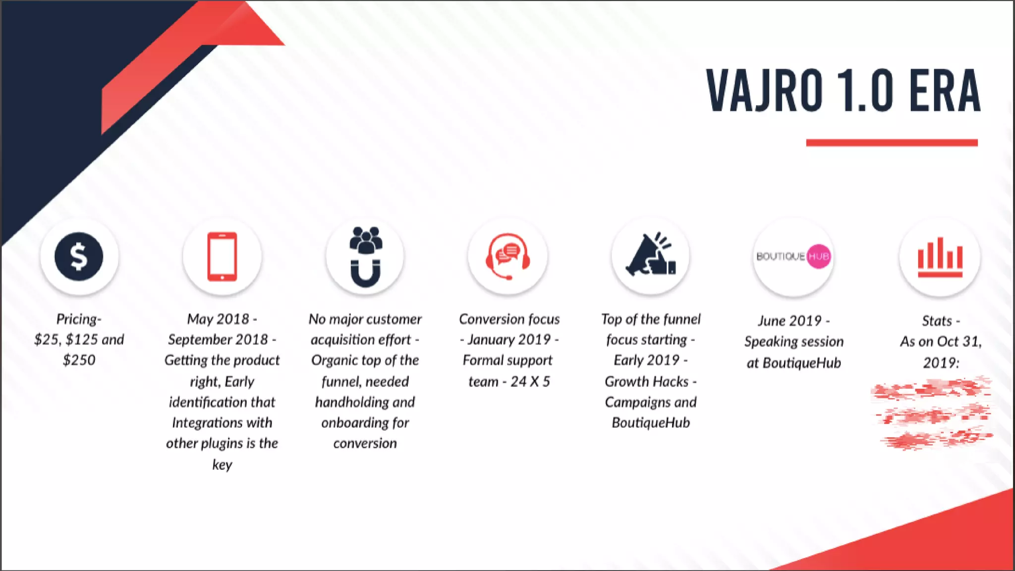 Vajro pitch deck | PPT