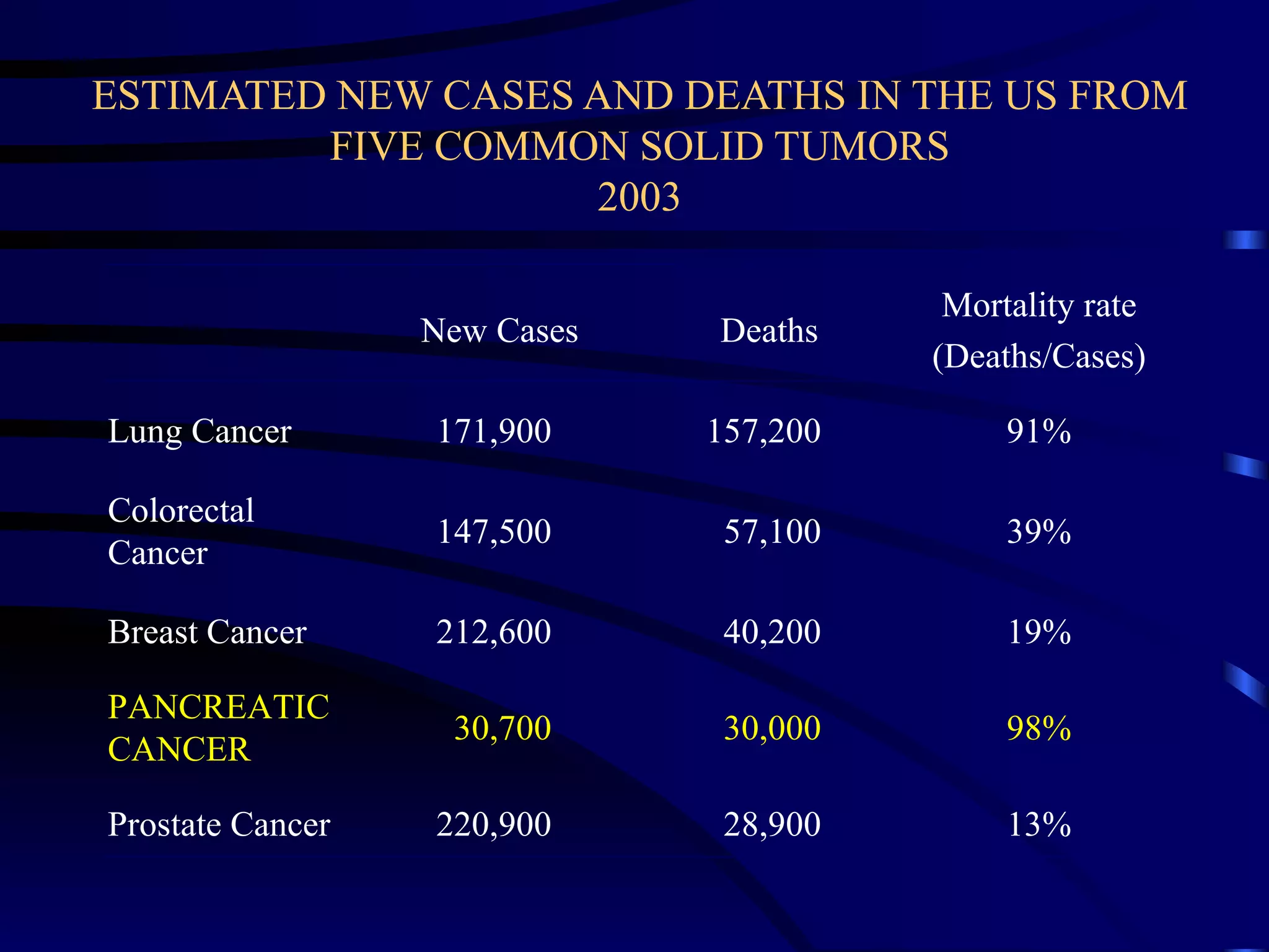 Pancreas cancer Vakalis | PPT