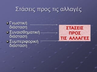 Παράγοντες που Επηρεάζουν τις Αντιδράσεις των Εργαζομένων στις ...