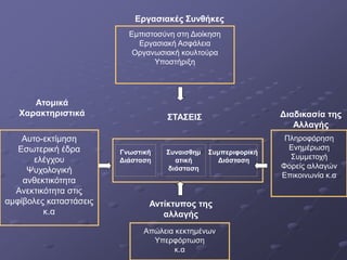 Παράγοντες που Επηρεάζουν τις Αντιδράσεις των Εργαζομένων στις ...
