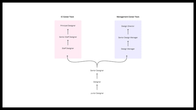 Val Head: CREATING YOUR OWN DESIGN CAREER PATH | SIC 2024 | PPT