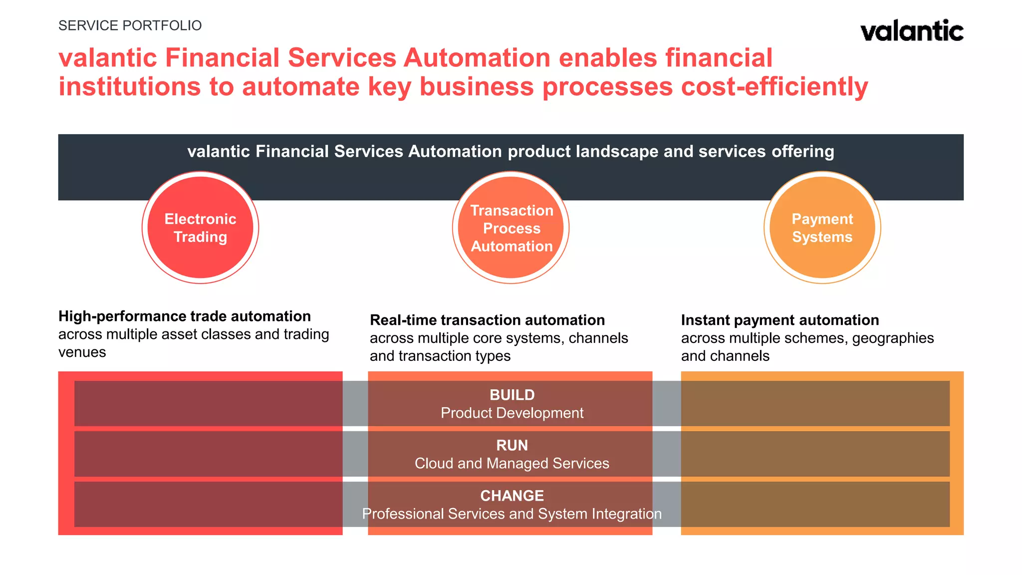 valantic Financial Services Automation | PPTX