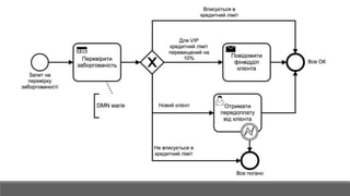 Decision Model and Notation - DMN | PPT