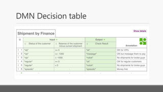 Decision Model and Notation - DMN | PPT