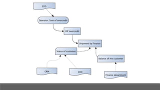 Decision Model and Notation - DMN | PPT