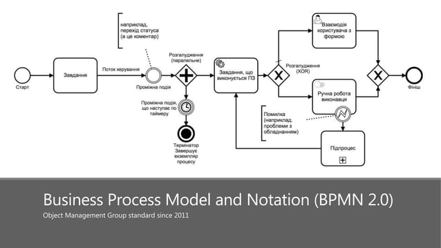 Decision Model and Notation - DMN | PPT