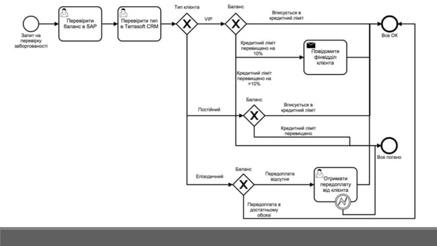 Decision Model and Notation - DMN | PPT