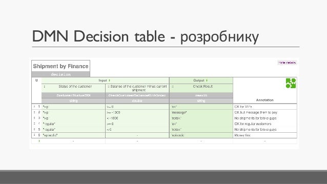 Decision Model And Notation Dmn
