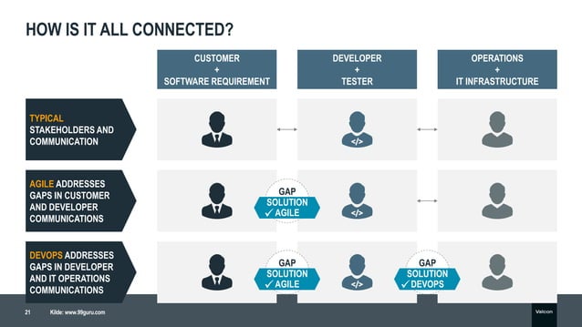 SIAM and DevOps - Getting the Best of Both Worlds | PPT
