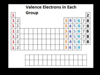 Valence and lewis dot structure | PPTX