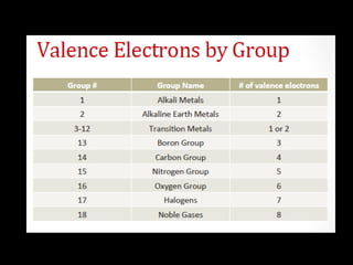 Valence and lewis dot structure | PPTX