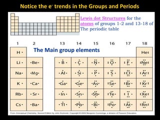 Valence and lewis dot structure | PPTX