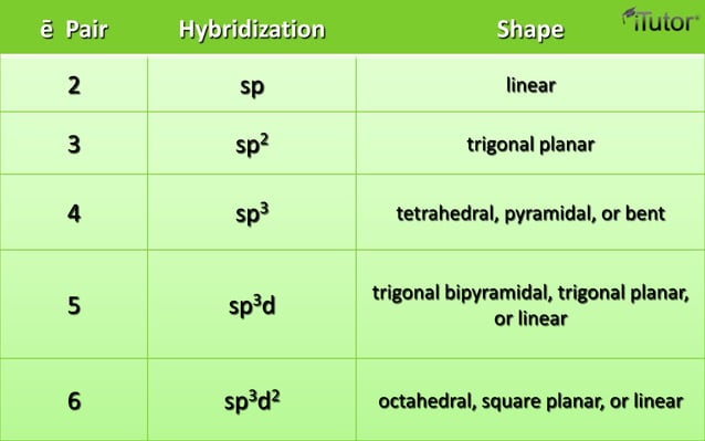 Valence Bond theory & Hybridization | PPTX | Chemistry | Science