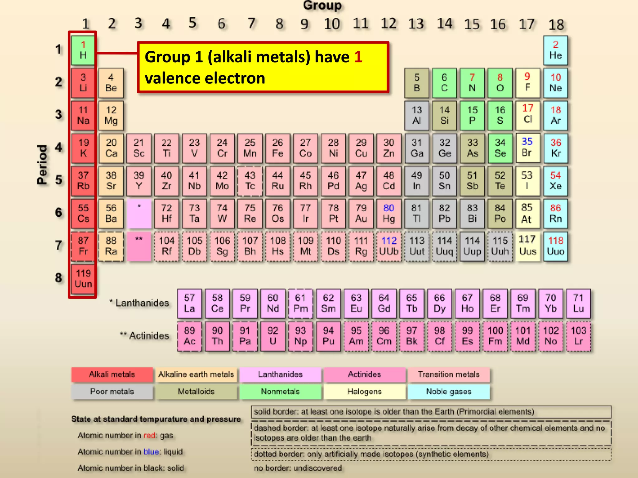 Valence electrons | PPSX