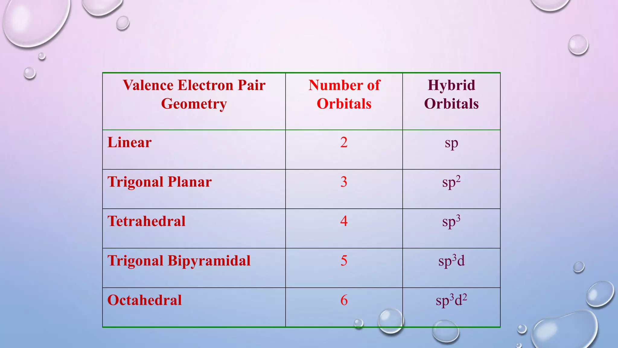 Valence shell electron pair repulsion theory (VSEPR THEORY) | PPTX