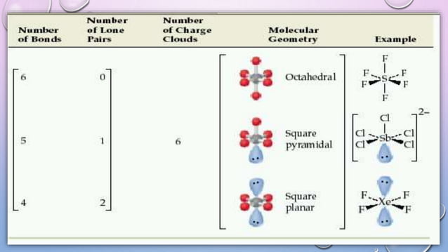 Valence shell electron pair repulsion theory (VSEPR THEORY) | PPT