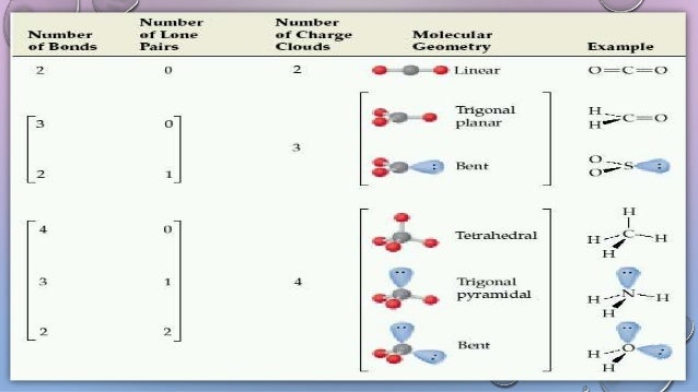 Valence shell electron pair repulsion theory (VSEPR THEORY)
