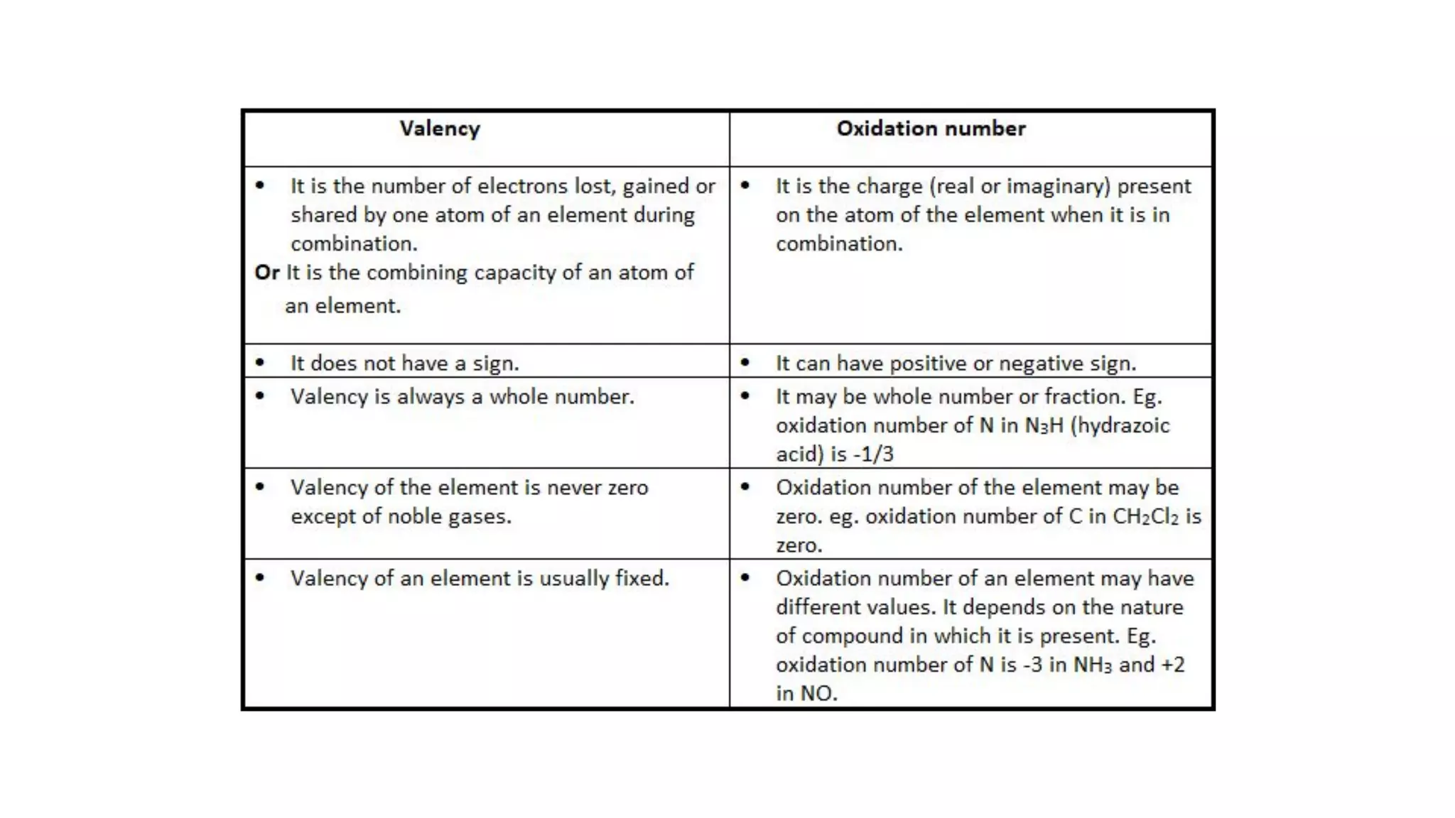 valency and oxidation number.pdf | Chemistry | Science
