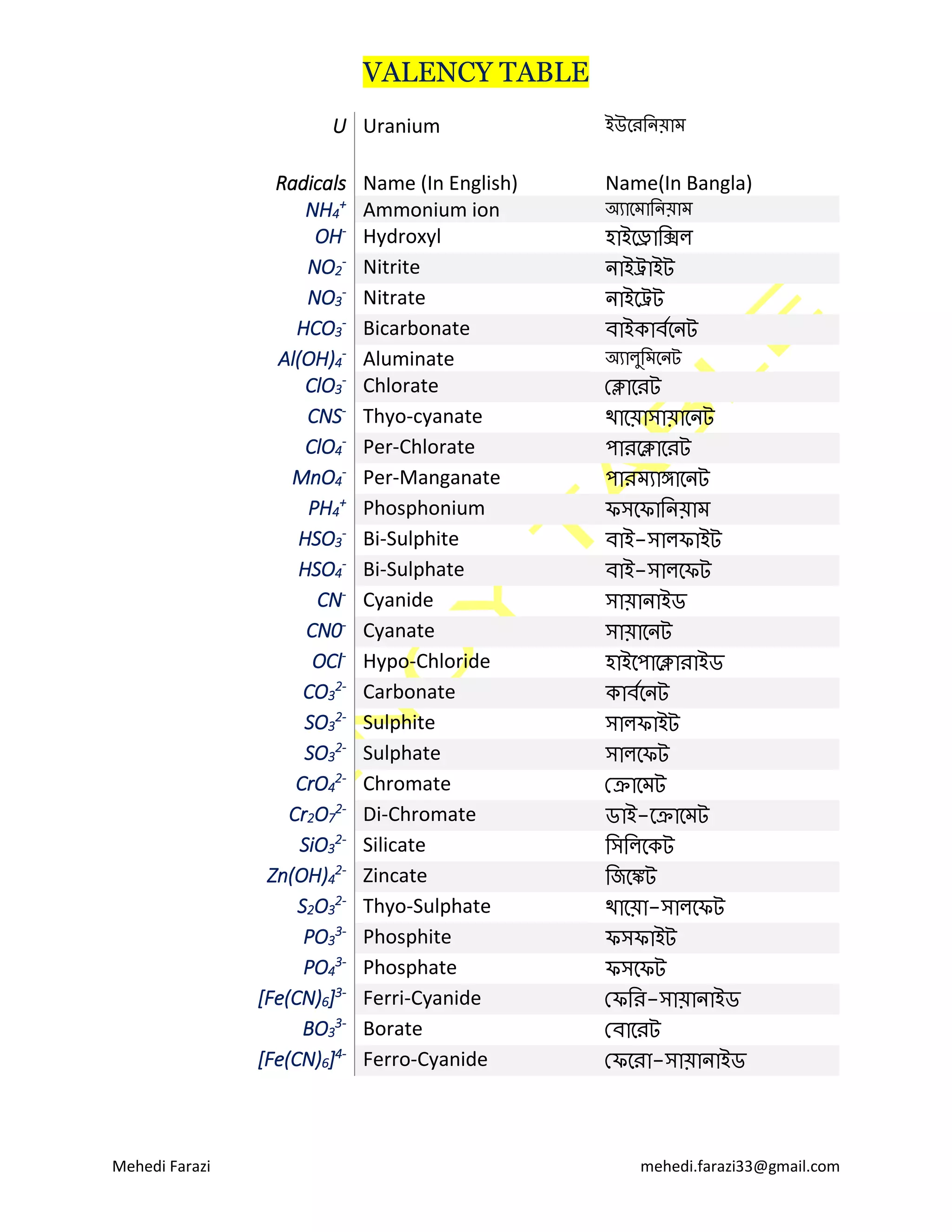 যোজনী সারণী Valency Table With Pronunciation Chemistry New Pdf