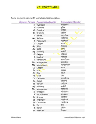(যোজনী সারণী) Valency table with pronunciation (Chemistry) New | PDF