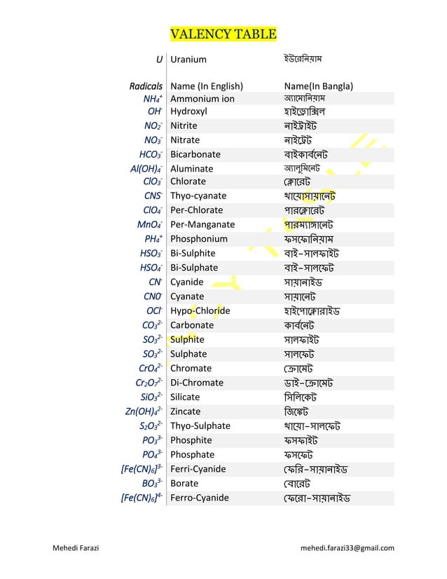 (যোজনী সারণী) Valency table with pronunciation (Chemistry) New | PDF