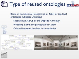 Methods for Ontology Design Patterns reuse | PPT