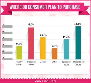 Valentines day consumers facts | PPTX