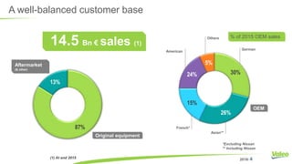 Valeo | PPTX