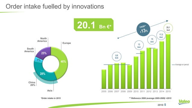 Valeo | PPTX | Auto Technology | Automotive